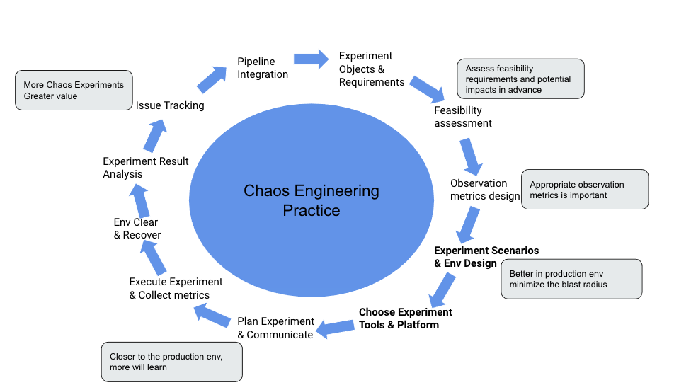 Chaos Engineering Introduction – Bad Quality Organization